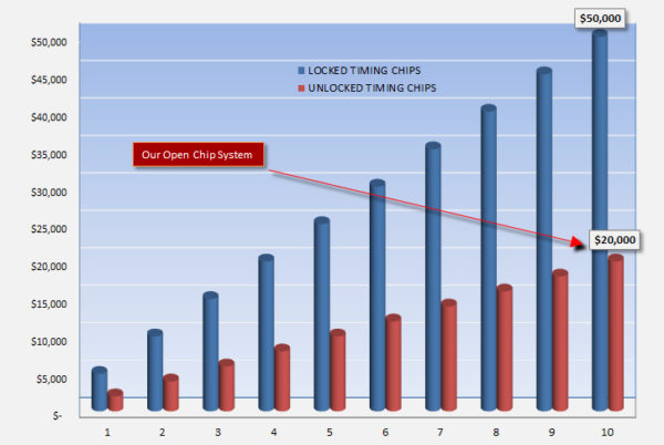 RFID – Professional Timers – RFID Race Timing Systems